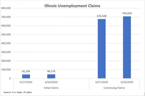 Illinois unemployment claims dip slightly as state reopens - Chronicle ... Illinois unemployment claims dip slightly as state reopens - Chronicle ...